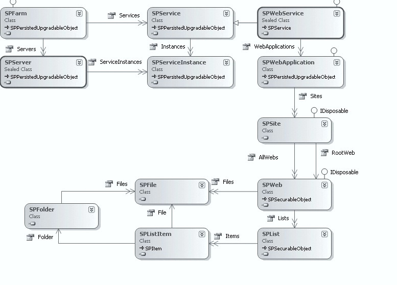 : Server Object Model in SharePoint